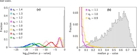 distributions of the median p values for an hvs observed sample that