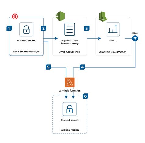 Pillars Of Amazon Web Services Security Identity And Compliance