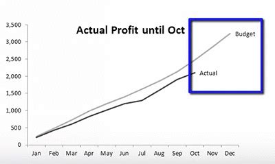 3 Steps To Make Great Excel Charts Xelplus Leila Gharani