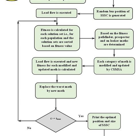 Flowchart Showing The Steps Of The Called Chaotic Simplex Moth Swarm
