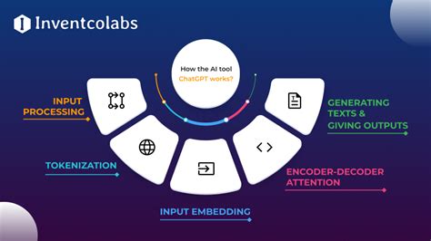 How To Create Ai Tools Like Chatgpt