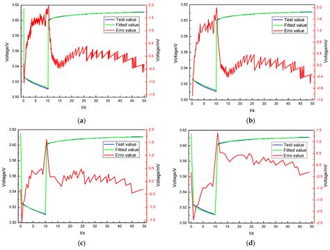 Effect Of Sample Interval On The Parameter Identification Results Of Rc