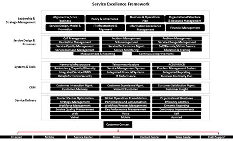 CRM Passion Operational Excellence Framework