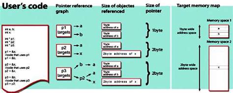 Lower MCU Power Consumption By Using Omniscient Code Generation Embedded