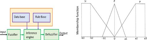 Fuzzy Logic Control System Download Scientific Diagram