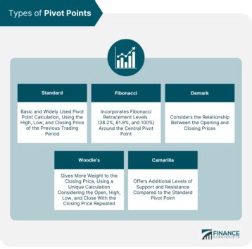 Pivot Point Definition How It Works Types Uses Limitations
