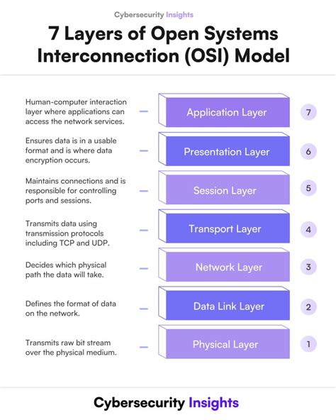 The Open Systems Interconnection Osi Model Is A Conceptual Framework That Standardizes The