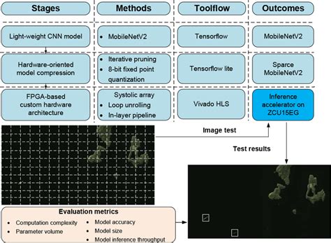 Design And Validation Flow Of Fpga‐based Inference Accelerator