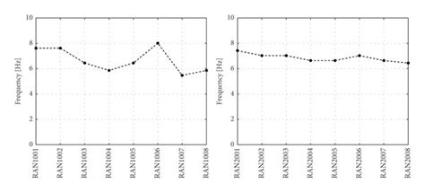 Dynamic Identification A Transfer Curves Related To All Dynamic