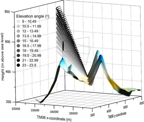 Overview Of The Scan Pattern Used In The Scanning Doppler Lidar To Download Scientific Diagram