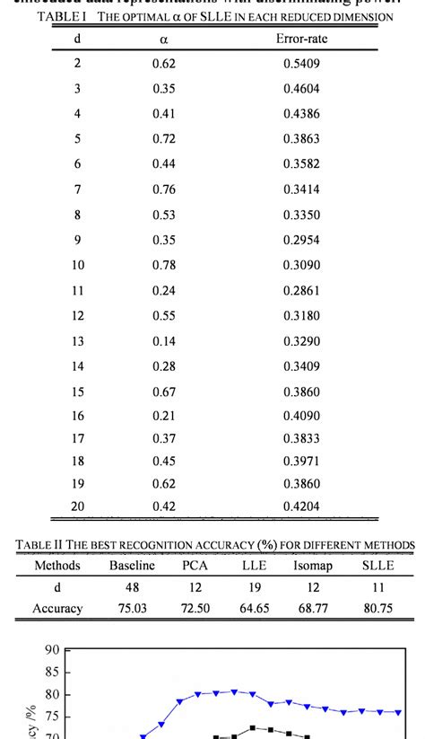 Table I From Speech Emotion Recognition Based On Supervised Locally Linear Embedding Semantic
