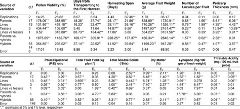 Analysis Of Variance For Experimental Design For Different Characters Download Scientific