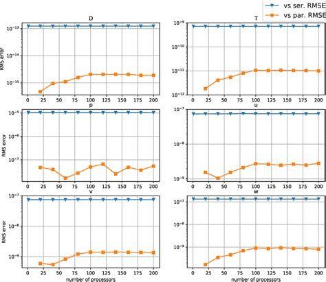Error Comparison Between Serial And Parallel Models For One Processor