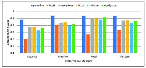 The Performance Of The Multiple Binary Classification 1st Stage