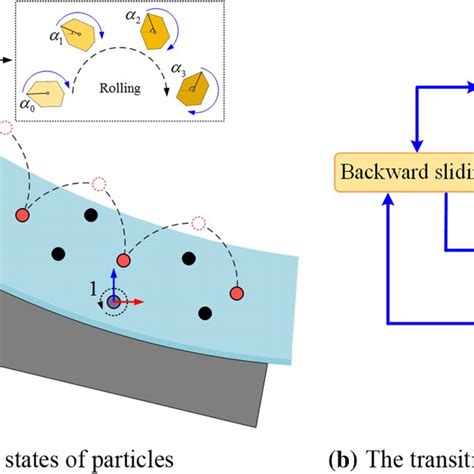 The Schematic Of The Motion State Of Particles Download Scientific