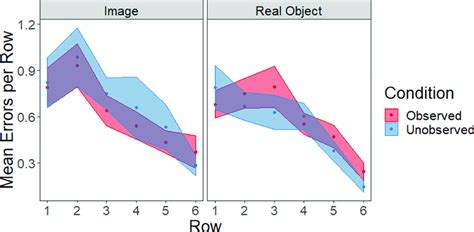 Errors Made In The Task Mean ± Se Shown Download Scientific Diagram