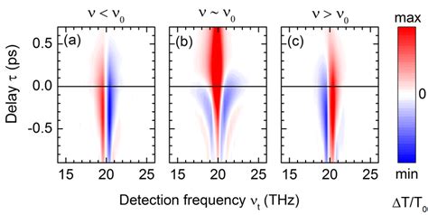 12 Spectrally Resolved Pump Probe Signal For Different Pump