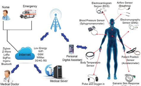 Iot Based Healthcare Architecture Adapted From 19 Download