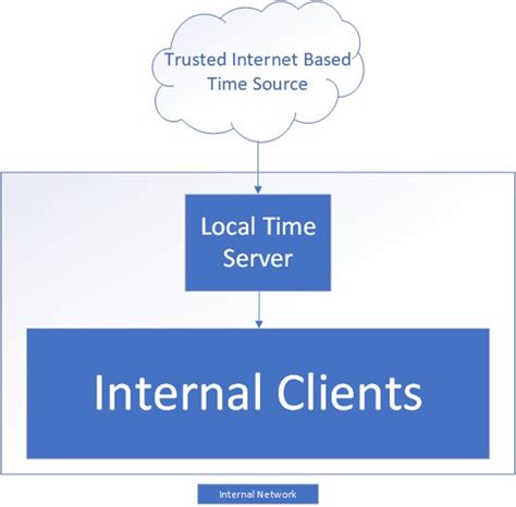 In Sync Proper Active Directory Time Sync Methods