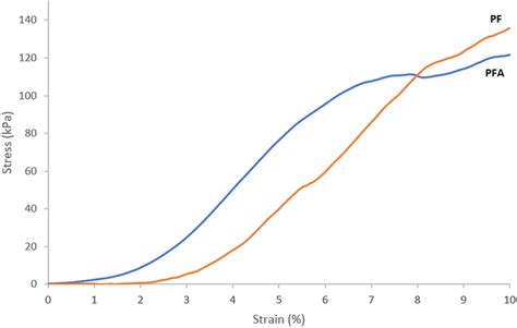 Strain Stress Curves Of Both Pur Foams Pf And Pfa Download