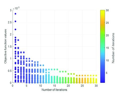 The Objective Function Value Of Each Particle Download Scientific