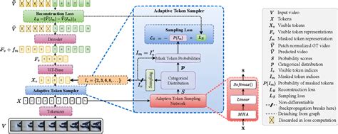 Figure 2 From Adamae Adaptive Masking For Efficient Spatiotemporal Learning With Masked