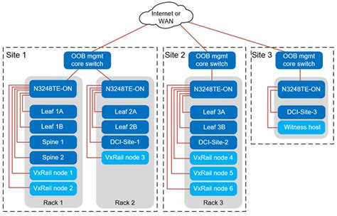 Out Of Band Oob Management Topology Dell Enterprise Sonic For Vxrail Vsan Stretched Cluster