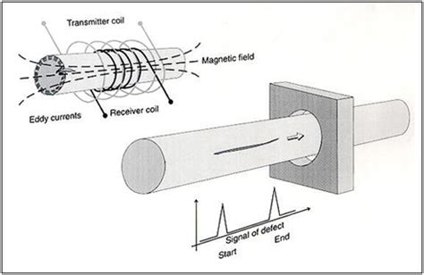 Eddy Current Testing Total Materia