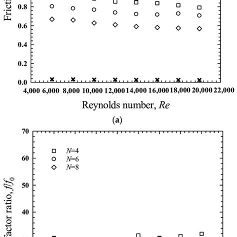 Variation Of The Friction Factor With The Reynolds Number At Different