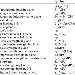 Mechanical Properties Of CFRP Phase Download Scientific Diagram