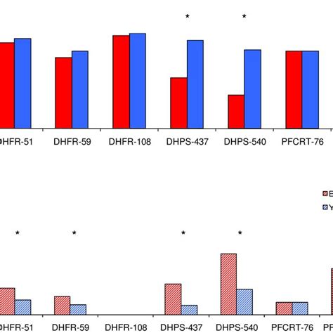 Comparison Of Mutation Prevalence By Snp Between Baseline And Year 5 Download Scientific