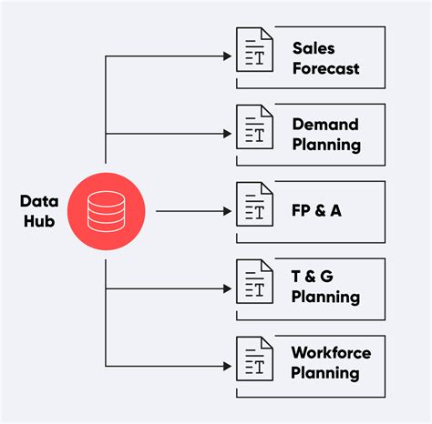 Successful Integration Of Anaplan Valantic