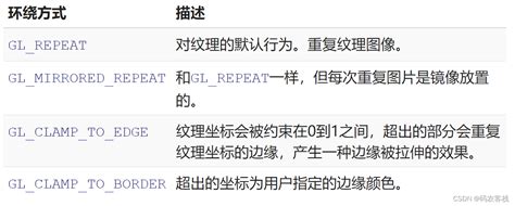 Learnopengl（四）之纹理learnopengl纹理 Csdn博客