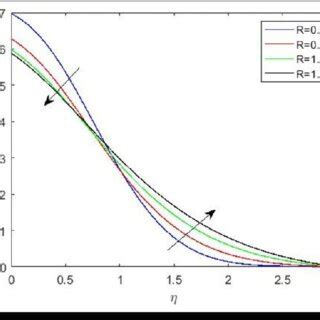 Variation In Temperature For Different R Values Download Scientific Diagram