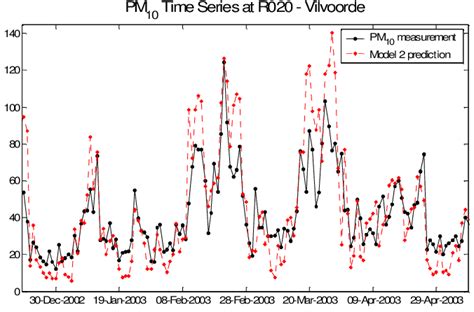Ovl Model Performance Comparison Of Pm10 Measurements And Ovl Day1