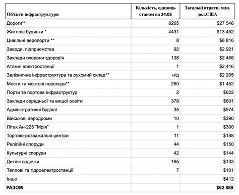Прямі збитки нанесені інфраструктурі України в ході війни складають майже 63 млрд Загальні