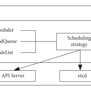 Schematic Diagram Of Kubernetes Scheduler Download Scientific Diagram