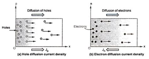 Diffusion In Semiconductors