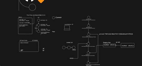 Git Versioncontrol Github Devlife Collaboration Programming Devops Abdul Azeem
