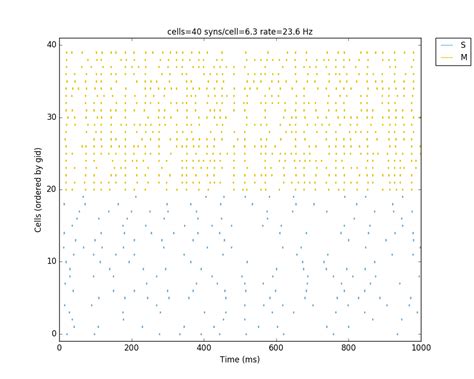 netpyne tutorial — netpyne documentation