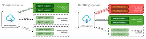 smart load balancing for azure openai with azure api management