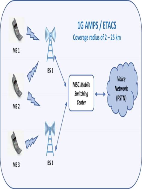 How Does The 1g Network Work Mindstick Yourviews Mindstick Yourviews How Does The 1g Network Work Mindstick Yourviews Mindstick Yourviews