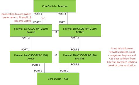 Solved Two Ha Firewall Cluster Connected To Each Other Cisco Community