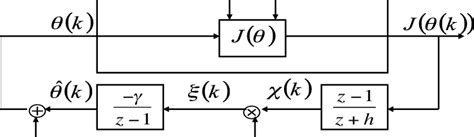 Extremum Seeking Control Scheme For Discrete Time Systems Download Scientific Diagram