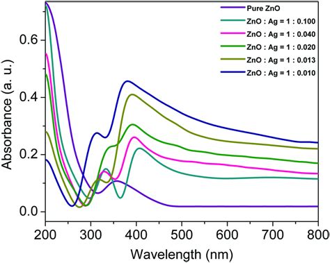 Diffuse Reflectance Spectra Of Pure Zno And Different Sets Of Ag Zno Download Scientific