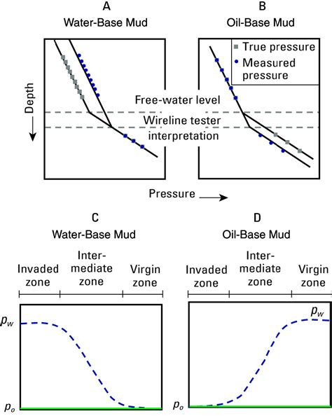 Reservoir Pressure Data Interpretation Society Of Petroleum Engineers