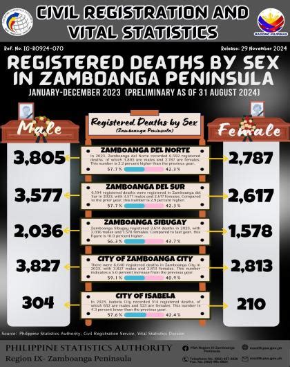 Crvs Registered Deaths By Sex In Zamboanga Peninsula Philippine Statistics Authority