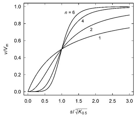 The Dependence Of The Relative Enzyme Activity V V M Of An Download Scientific Diagram