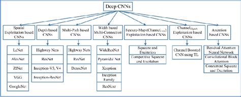 Figure 1 From An Overview Of Deep Learning Models For Foliar Disease