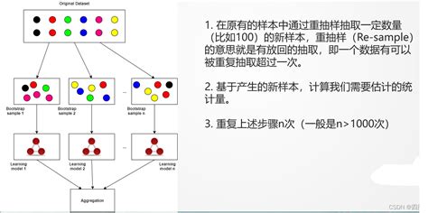 随机森林（random Forest）算法随机森林算法 Csdn博客